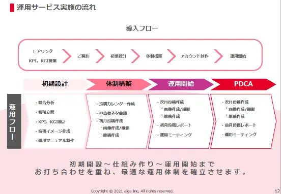 アイガのSNS代行サービス【アクサポ -AKUSAPO】